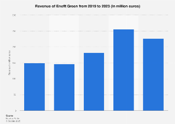 Enefit Green revenue 2023| Statista