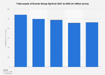 Enento Group Oyj total assets 2025| Statista