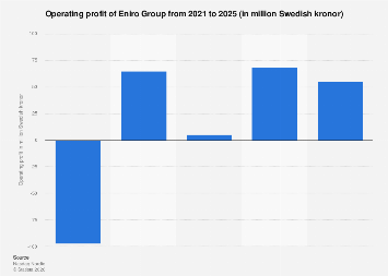 Eniro Group operating profit 2025| Statista