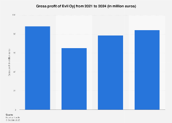 Evli Oyj gross profit 2023| Statista