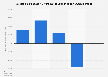Fabege AB net income 2023 | Statista