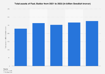 Fast. Balder total assets 2025| Statista