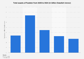 Fastator total assets 2023| Statista