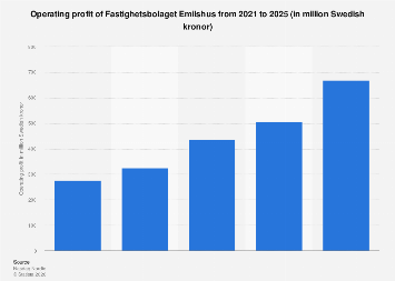 Fastighetsbolaget Emilshus operating profit 2025| Statista