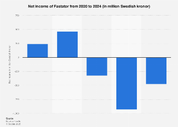 Fastator net income 2023 | Statista