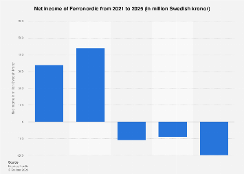 Ferronordic net income 2024| Statista