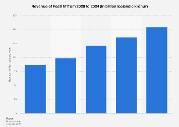 Festi hf revenue 2023 | Statista