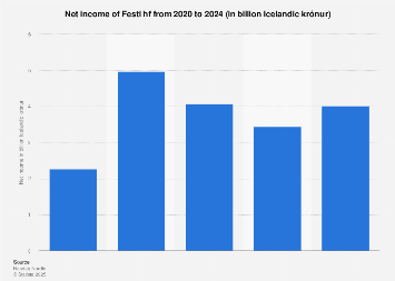 Festi hf net income 2023| Statista