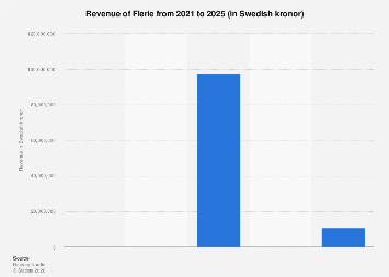 Flerie revenue 2025| Statista