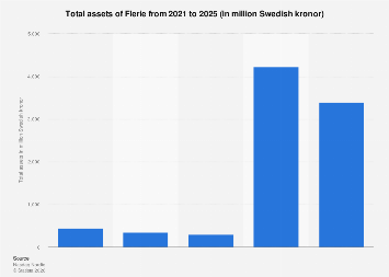 Flerie total assets 2025| Statista
