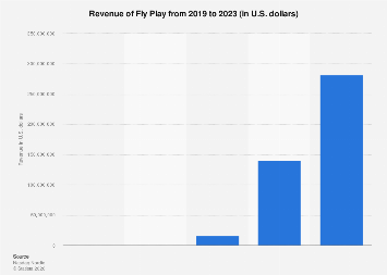 Fly Play revenue 2023| Statista