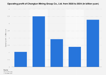 Chengtun Mining Group Co., Ltd. operating profit 2024| Statista