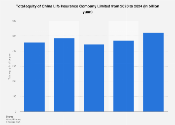China Life Insurance Company Limited total equity 2023 | Statista