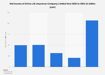 China Life Insurance Company Limited net income 2024| Statista