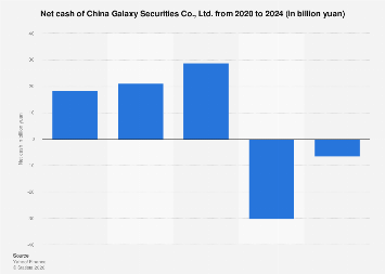 China Galaxy Securities Co Ltd Net Cash 2024 Statista