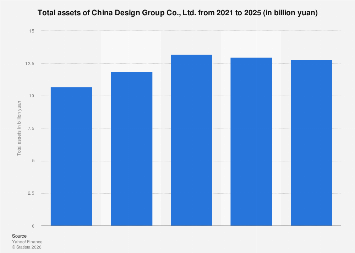 China Design Group Co., Ltd. total assets 2024| Statista