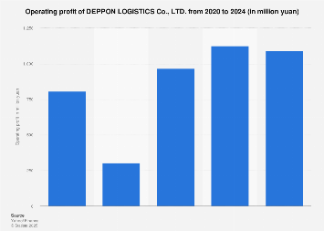 DEPPON LOGISTICS Co., LTD. operating profit 2024| Statista