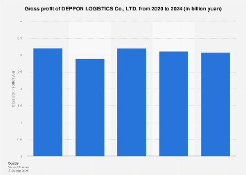 DEPPON LOGISTICS Co., LTD. gross profit 2023| Statista