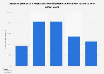 China Resources Microelectronics Limited operating profit 2023| Statista