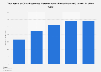 China Resources Microelectronics Limited total assets 2023| Statista