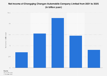 Chongqing Changan Automobile Company Limited net income 2024| Statista