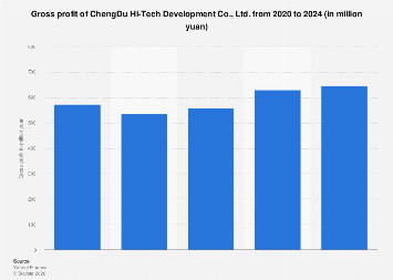 ChengDu Hi-Tech Development Co., Ltd. gross profit 2024| Statista