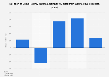 China Railway Materials Company Limited net cash 2024| Statista