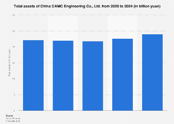 China CAMC Engineering Co., Ltd. total assets 2023| Statista