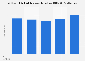 China CAMC Engineering Co., Ltd. liabilities 2024| Statista