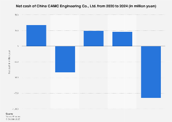 China CAMC Engineering Co., Ltd. net cash 2023| Statista
