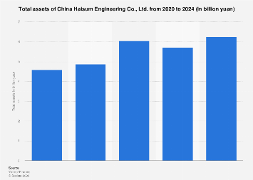China Haisum Engineering Co., Ltd. total assets 2024| Statista