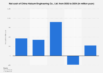 China Haisum Engineering Co., Ltd. net cash 2024| Statista