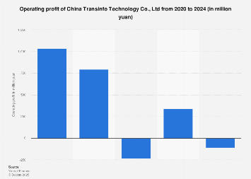 China Transinfo Technology Co., Ltd operating profit 2023| Statista