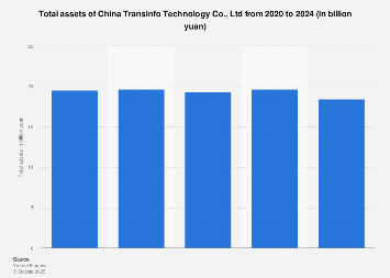 China Transinfo Technology Co., Ltd total assets 2024| Statista