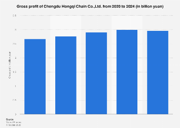 Chengdu Hongqi Chain Co.,Ltd. gross profit 2024| Statista