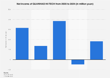 GUANHAO HI-TECH net income 2024| Statista