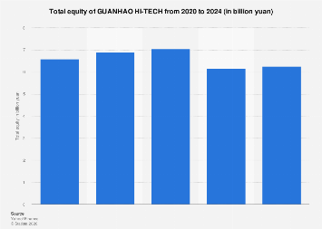 GUANHAO HI-TECH total equity 2024| Statista