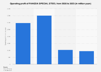 FANGDA SPECIAL STEEL operating profit 2023| Statista