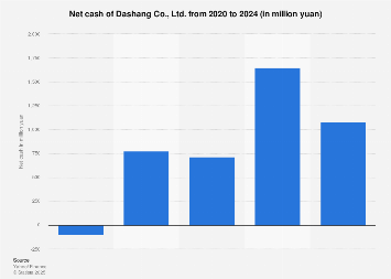 Dashang Co., Ltd. net cash 2023 | Statista