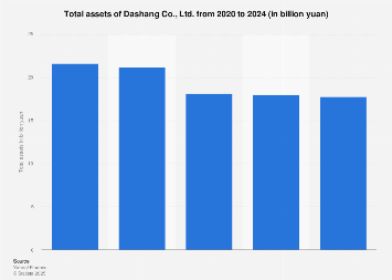 Dashang Co., Ltd. total assets 2023 | Statista