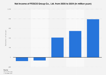 FESCO Group Co., Ltd. net income 2023| Statista
