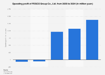 FESCO Group Co., Ltd. operating profit 2023| Statista