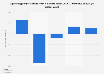 DaTang HuaYin Electric Power CO.,LTD operating profit 2023| Statista