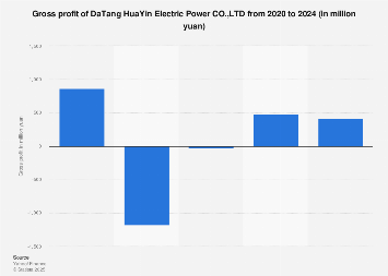 DaTang HuaYin Electric Power CO.,LTD gross profit 2024| Statista