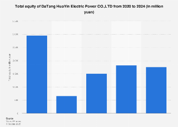 DaTang HuaYin Electric Power CO.,LTD total equity 2023| Statista