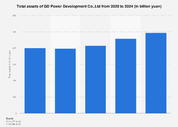 GD Power Development Co.,Ltd total assets 2023| Statista