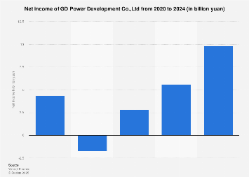 GD Power Development Co.,Ltd net income 2023 | Statista