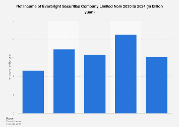 Everbright Securities Company Limited net income 2023| Statista