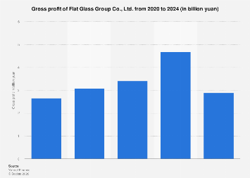 Flat Glass Group Co., Ltd. gross profit 2024| Statista