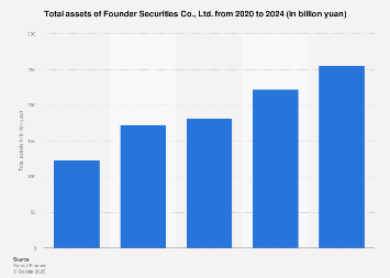 Founder Securities Co., Ltd. total assets 2023 | Statista